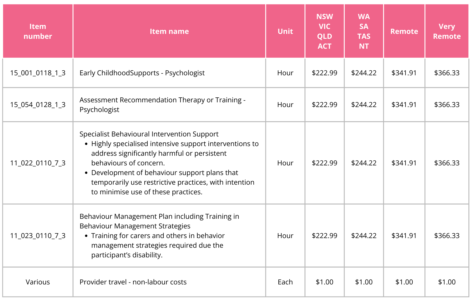 NDIA annual pricing changes - Early Start Australia